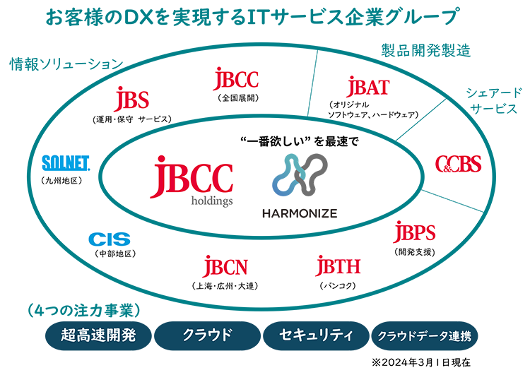 会社概要 | 企業情報 | JBCCホールディングス株式会社