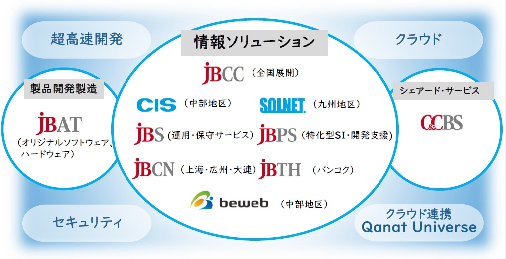 会社概要 | 企業情報 | JBCCホールディングス株式会社
