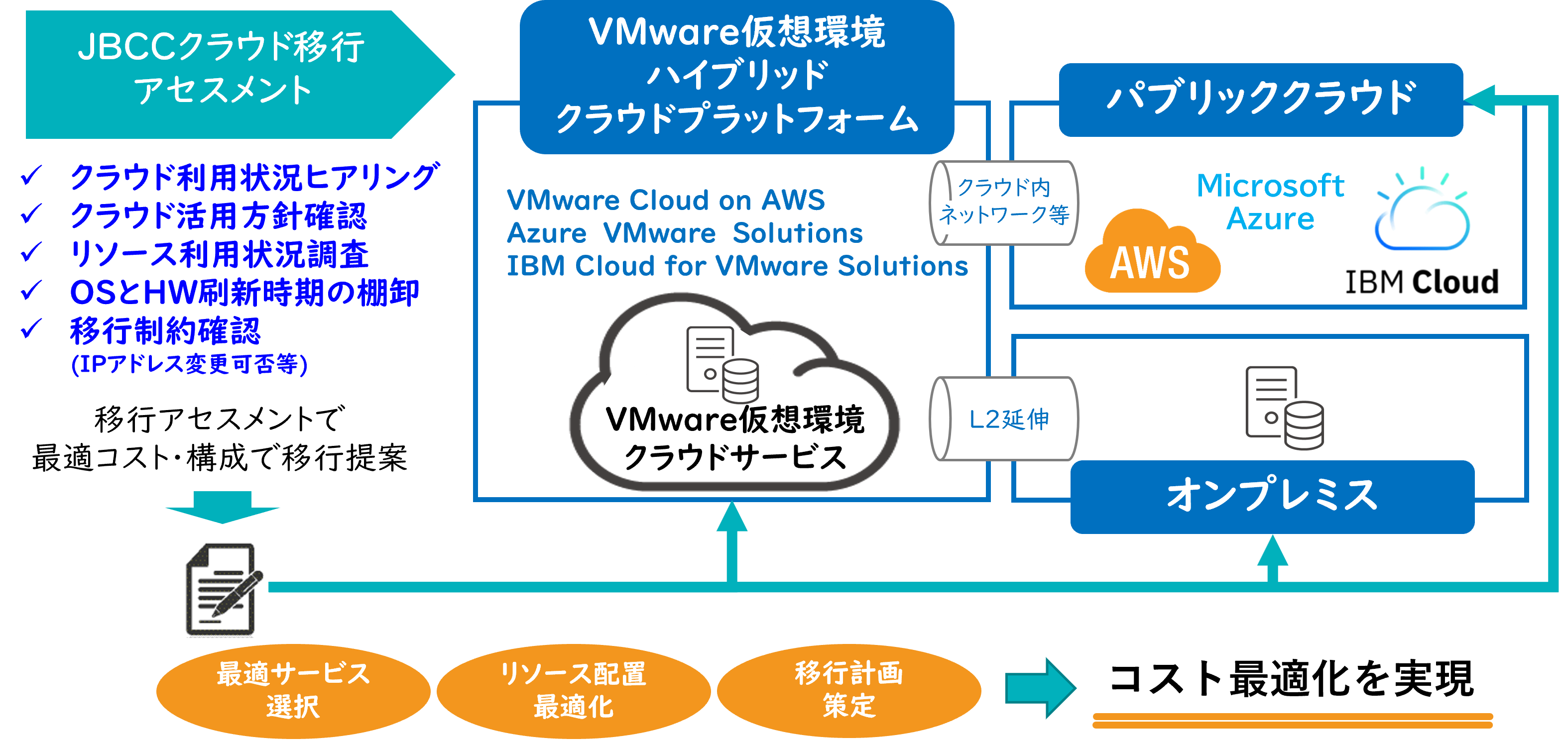 VMware仮想環境の最適クラウド移行サービスを発表 移行アセスメントによりMicrosoft Azure、AWS、IBMから適切なVMware Cloudを選定、移行支援 | ニュース ...
